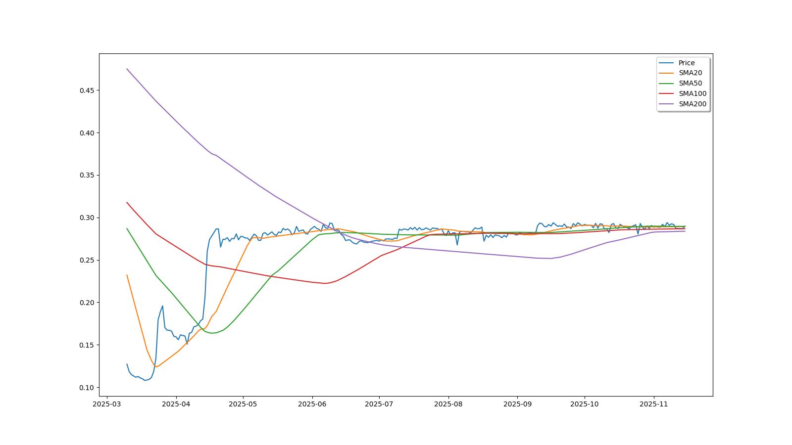 Escoin Token Simple Moving Averages