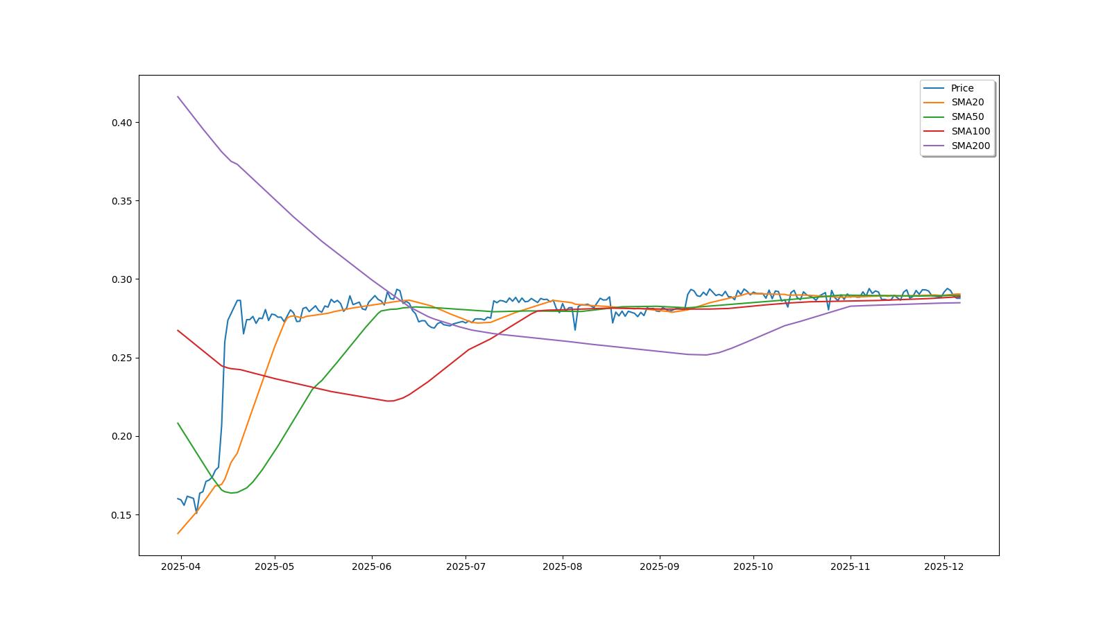 Escoin Token Simple Moving Averages