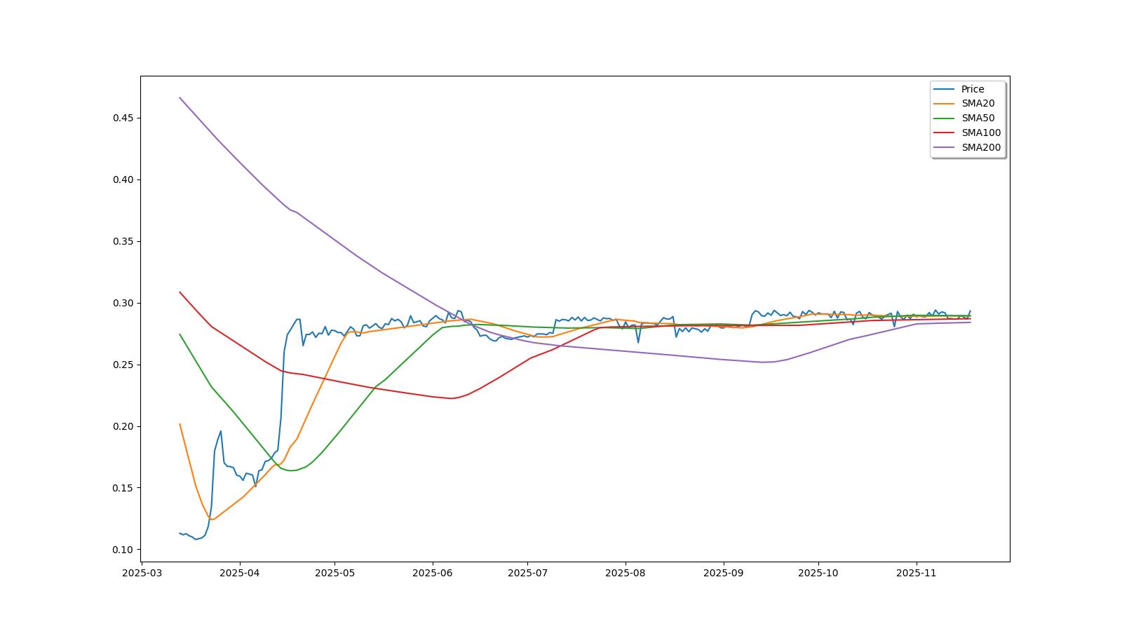 Escoin Token Simple Moving Averages