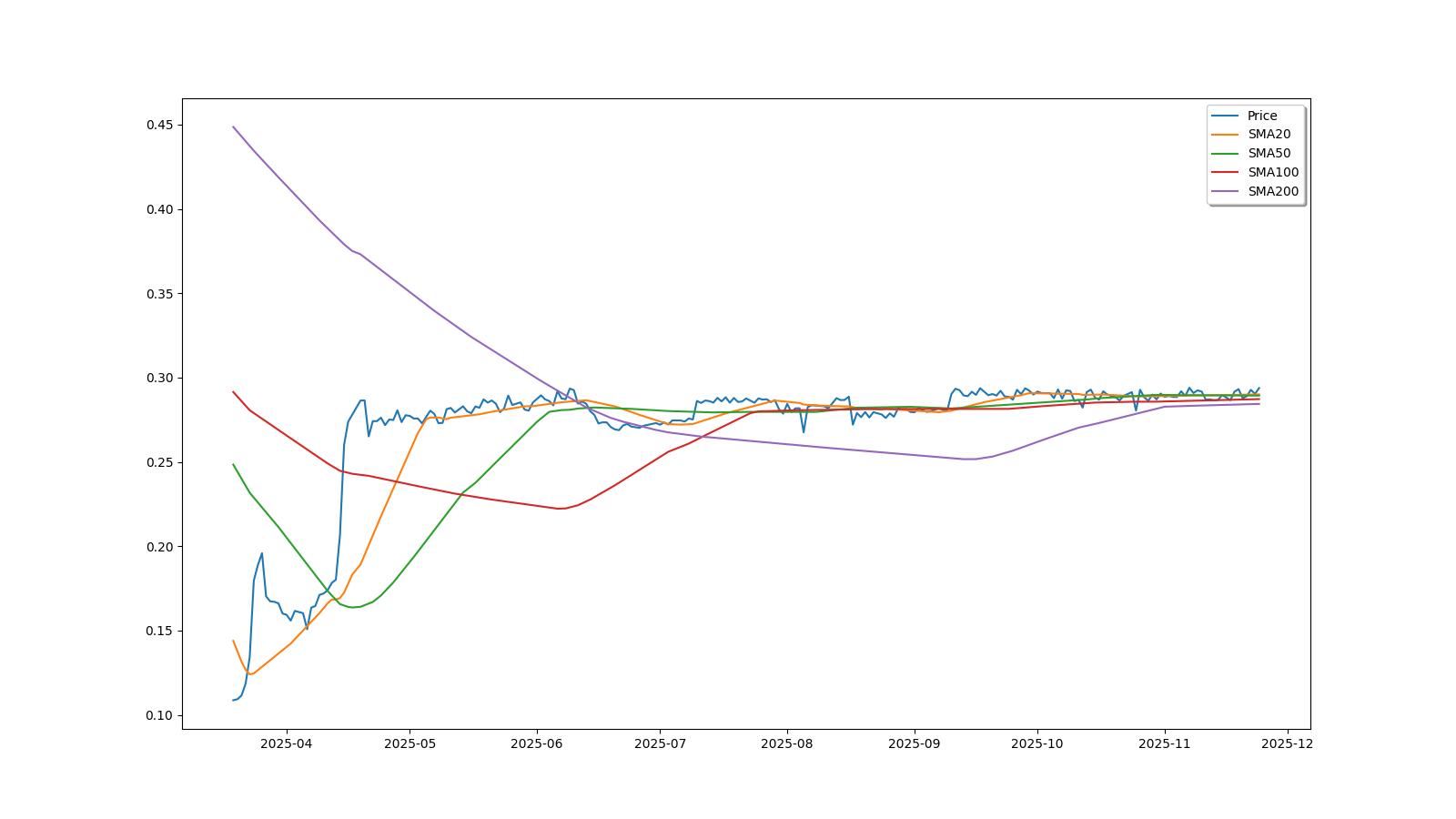 Escoin Token Simple Moving Averages