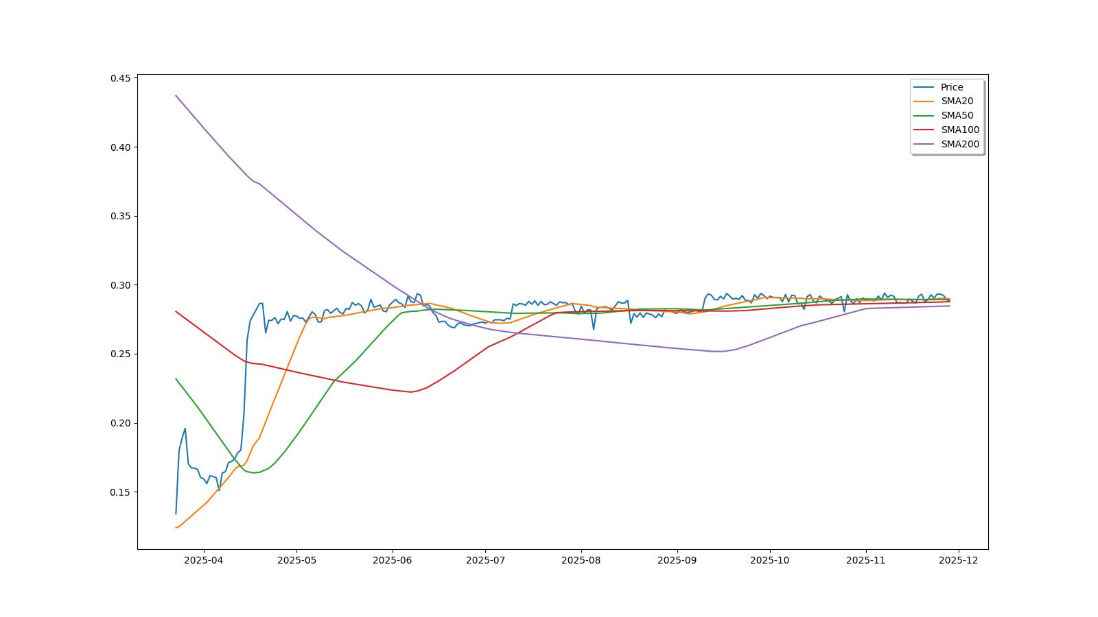 Escoin Token Simple Moving Averages