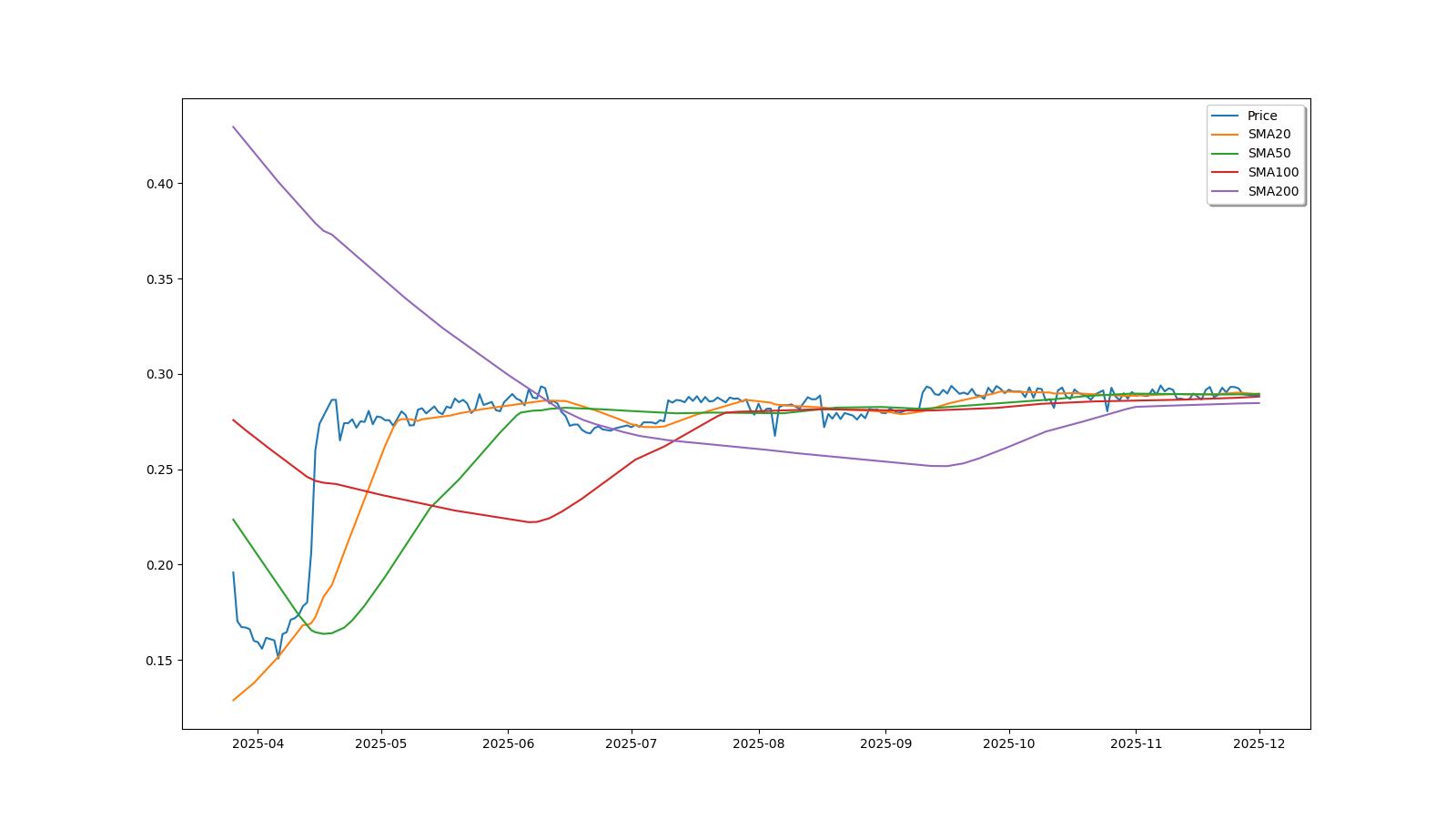 Escoin Token Simple Moving Averages