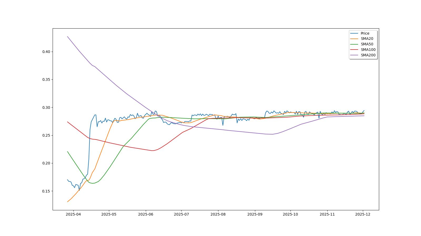 Escoin Token Simple Moving Averages