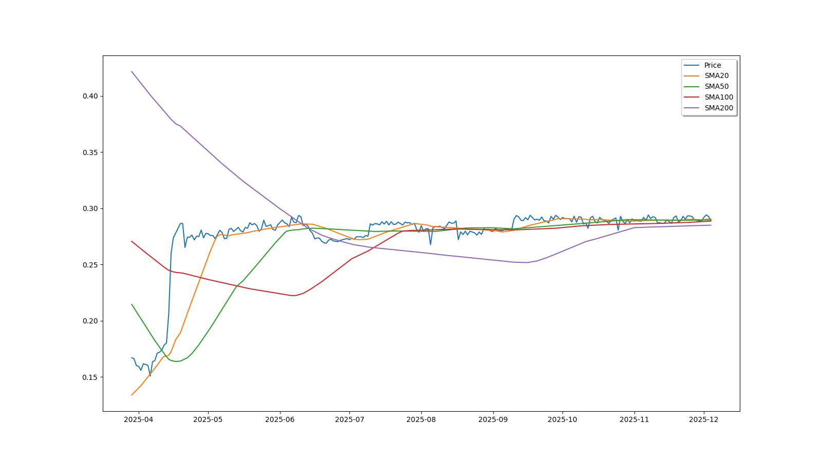 Escoin Token Simple Moving Averages
