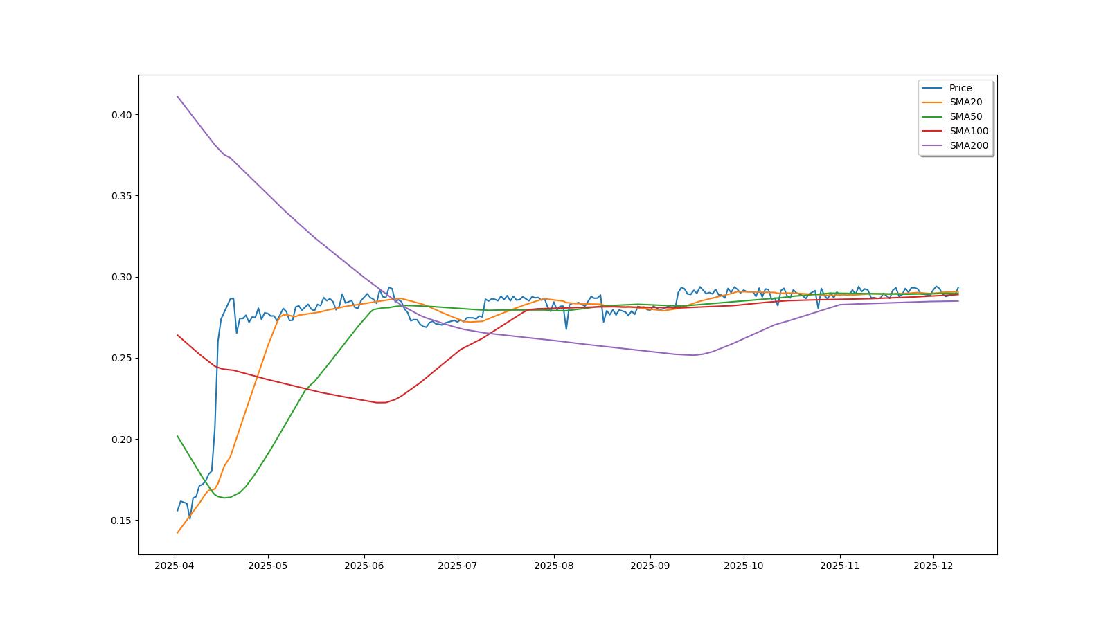 Escoin Token Simple Moving Averages