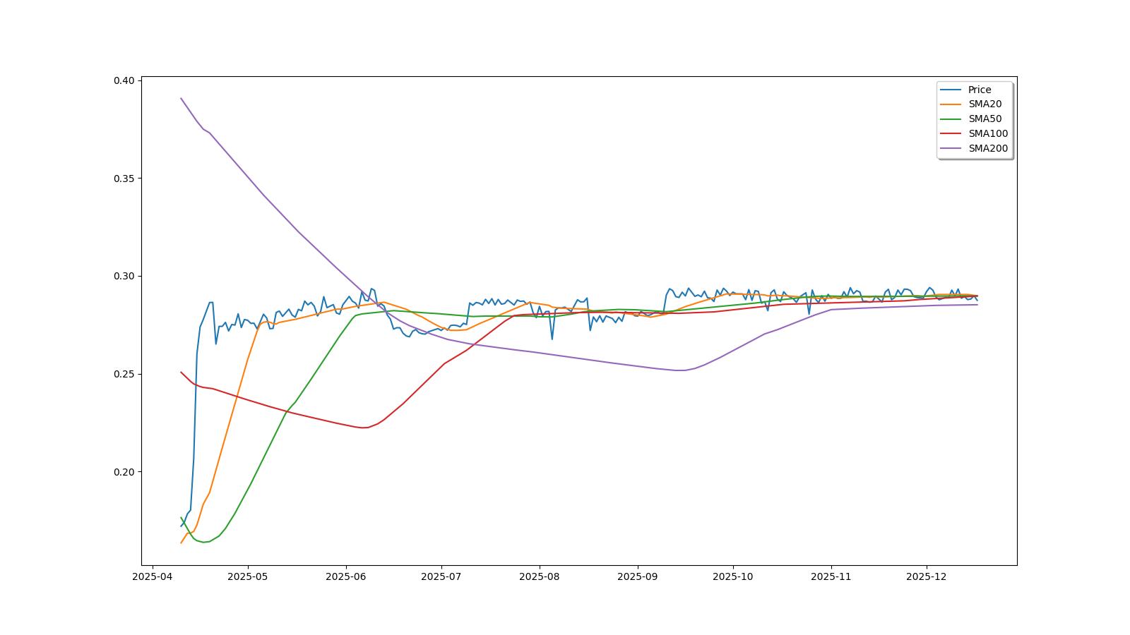 Escoin Token Simple Moving Averages