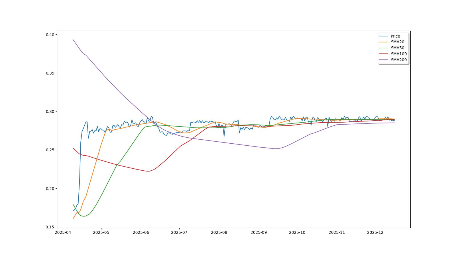 Escoin Token Simple Moving Averages