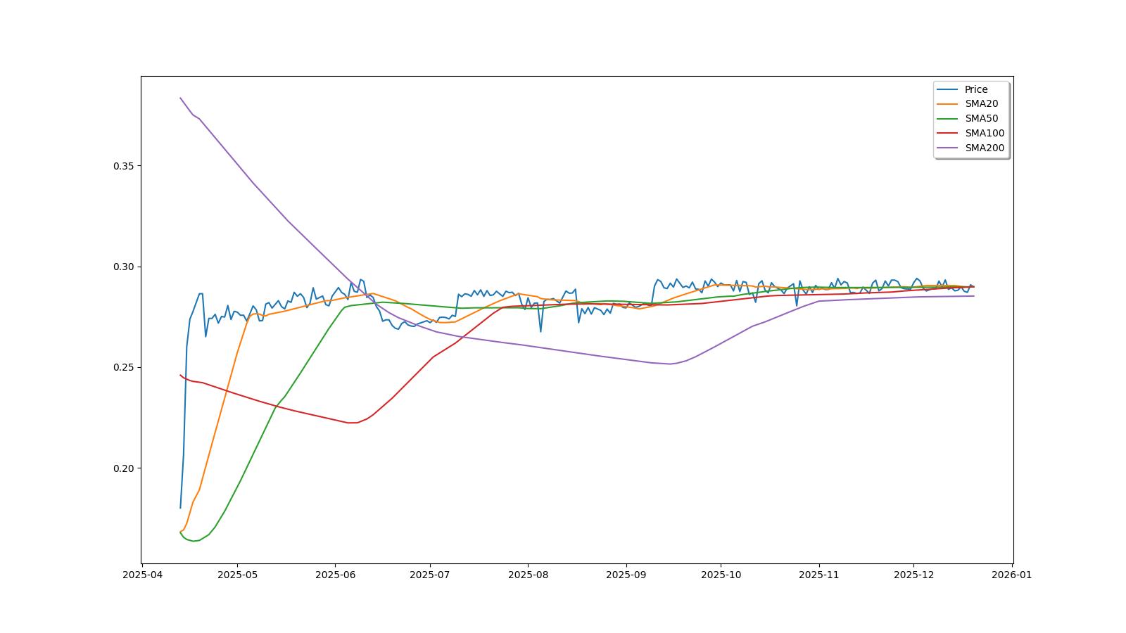 Escoin Token Simple Moving Averages
