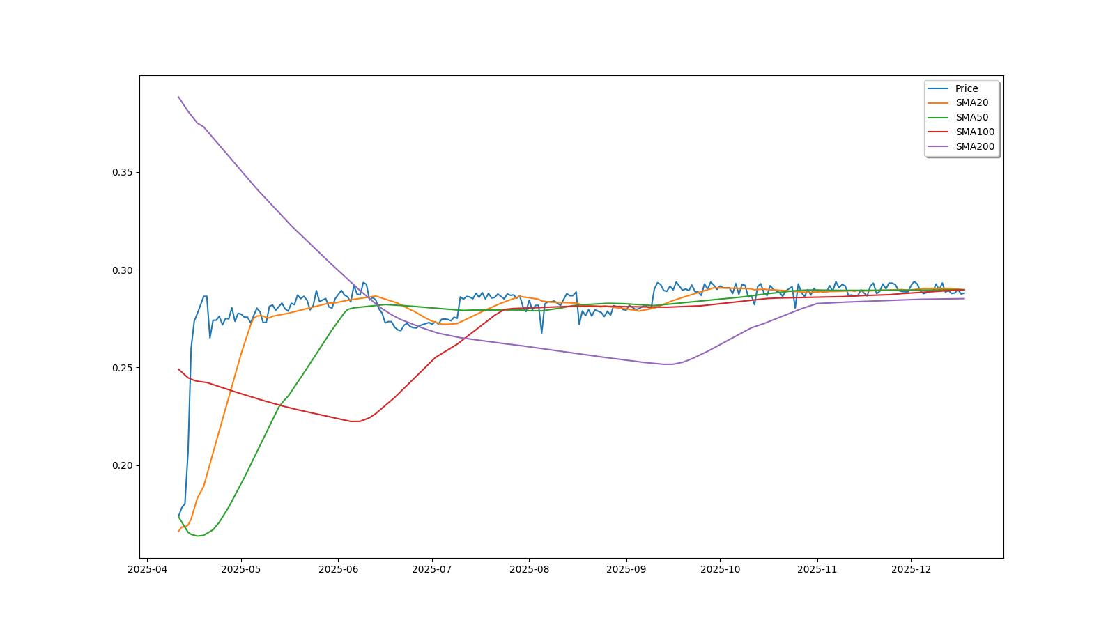 Escoin Token Simple Moving Averages