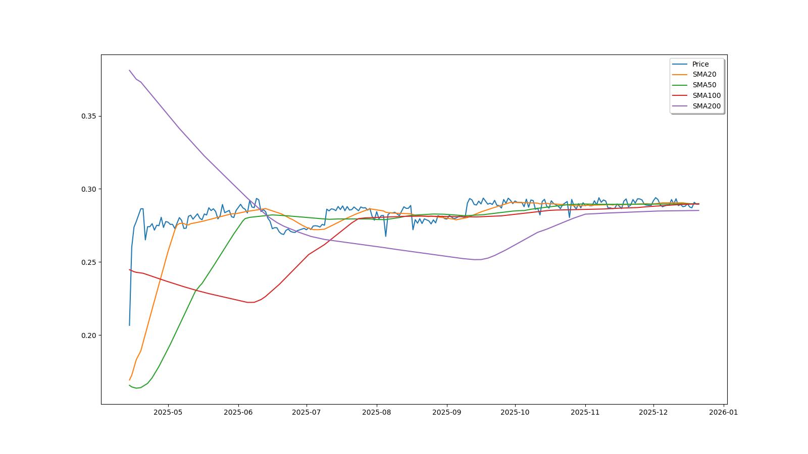 Escoin Token Simple Moving Averages