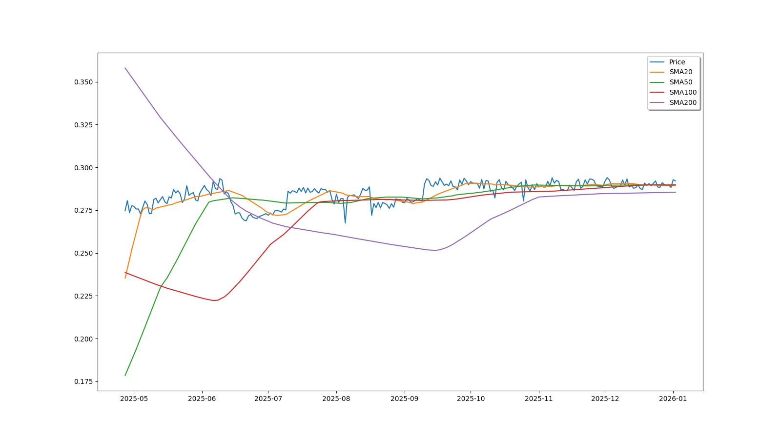 Escoin Token Simple Moving Averages