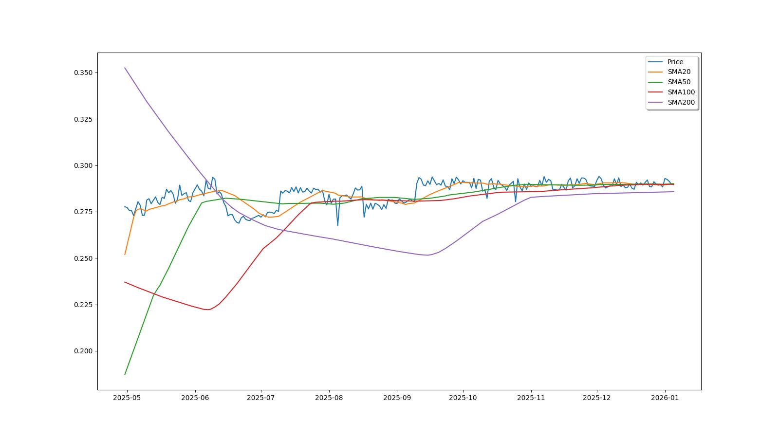 Escoin Token Simple Moving Averages