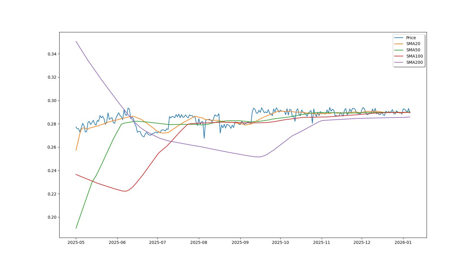 Escoin Token Simple Moving Averages