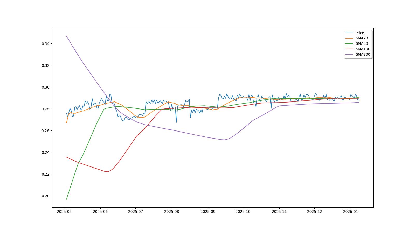 Escoin Token Simple Moving Averages