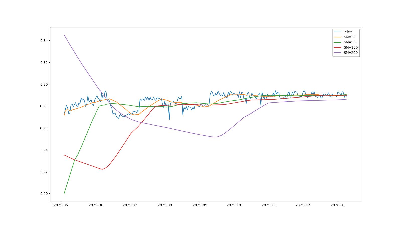 Escoin Token Simple Moving Averages