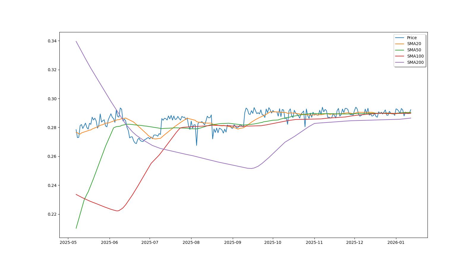 Escoin Token Simple Moving Averages