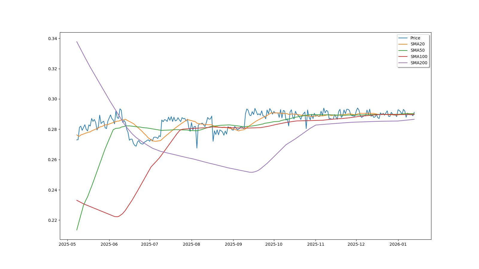 Escoin Token Simple Moving Averages