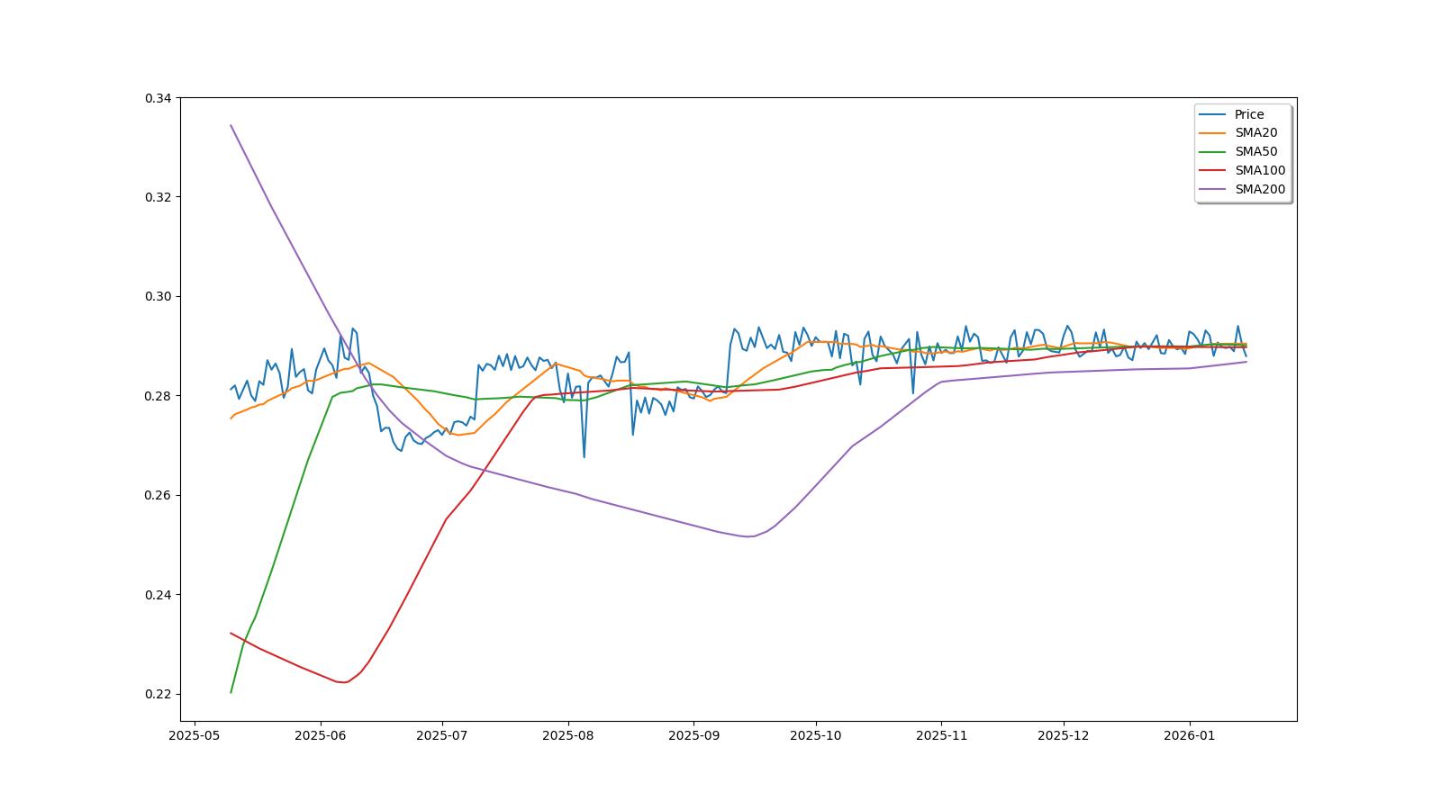 Escoin Token Simple Moving Averages