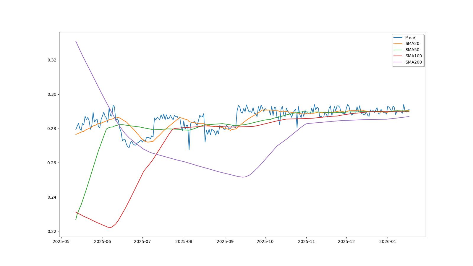Escoin Token Simple Moving Averages