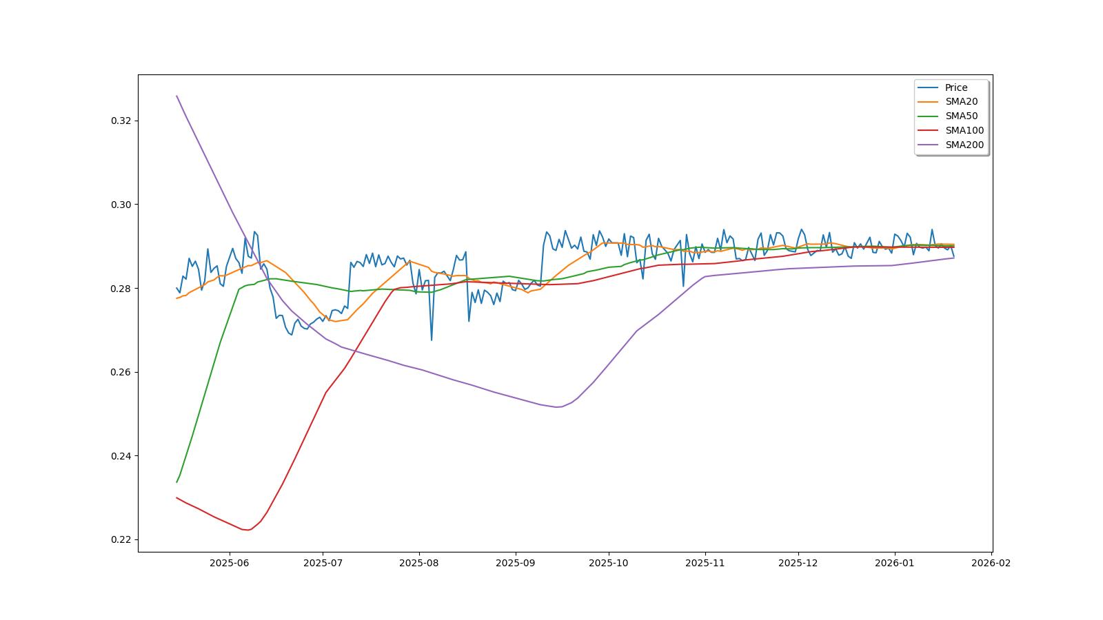 Escoin Token Simple Moving Averages