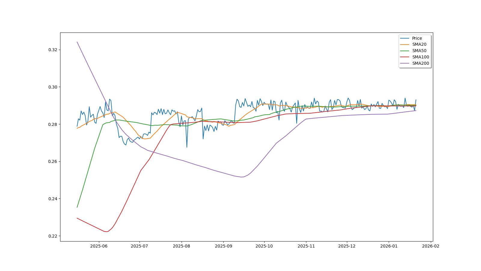 Escoin Token Simple Moving Averages