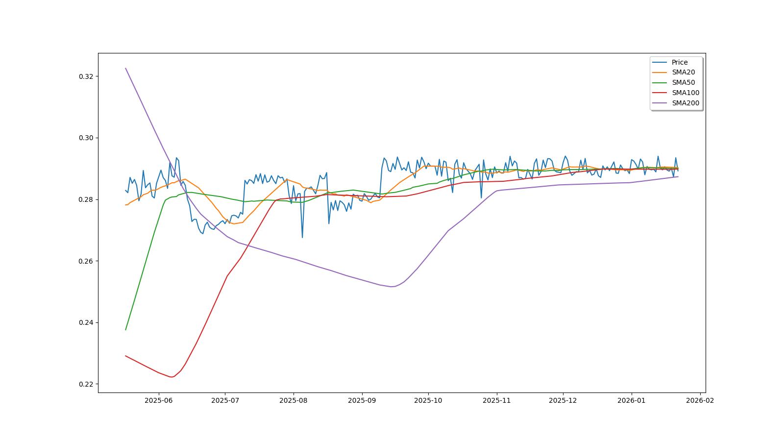 Escoin Token Simple Moving Averages