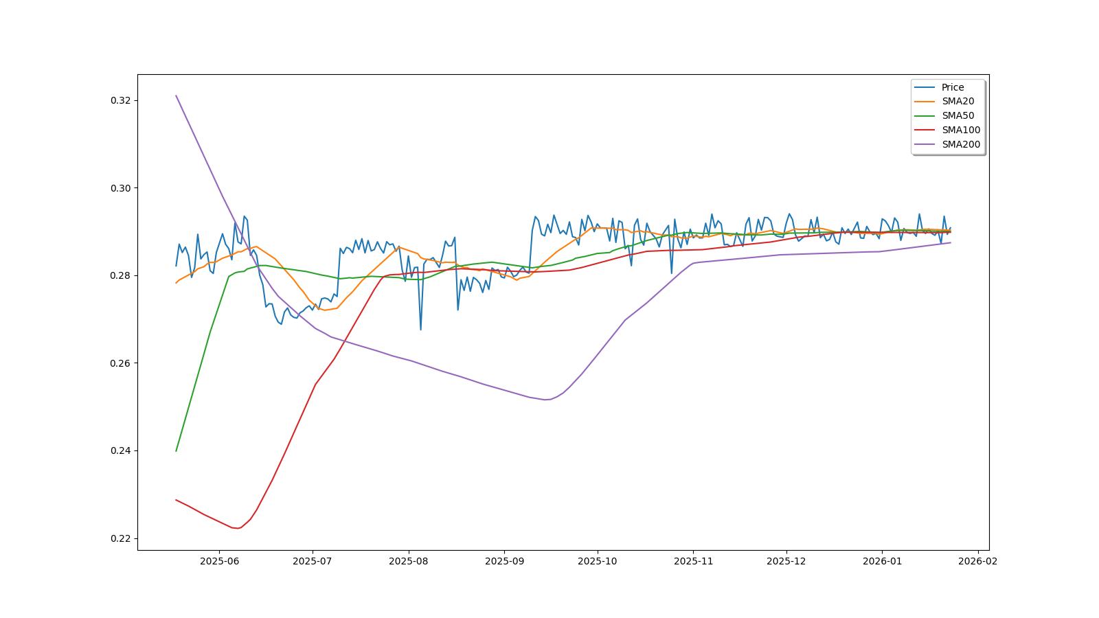 Escoin Token Simple Moving Averages