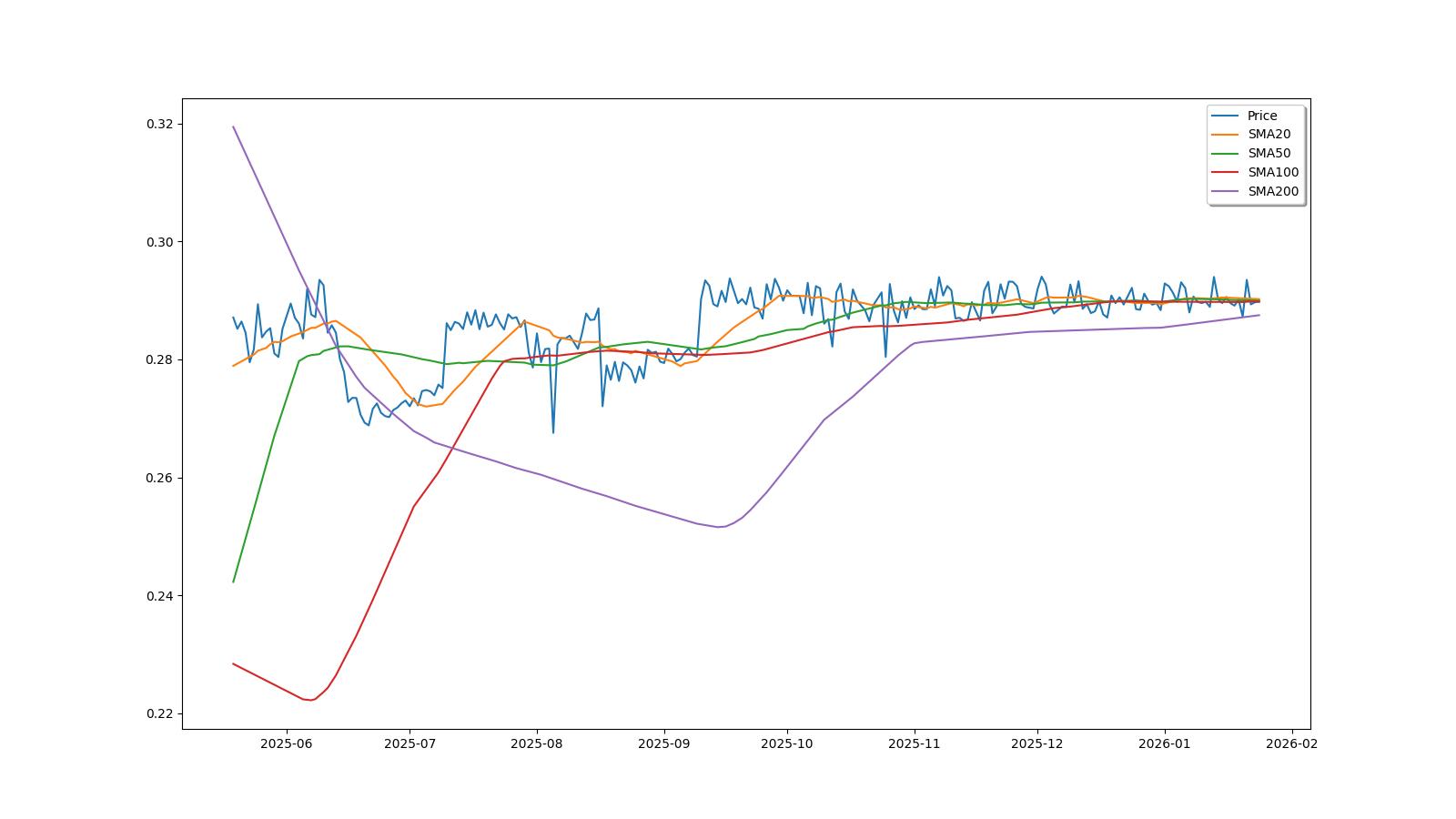 Escoin Token Simple Moving Averages