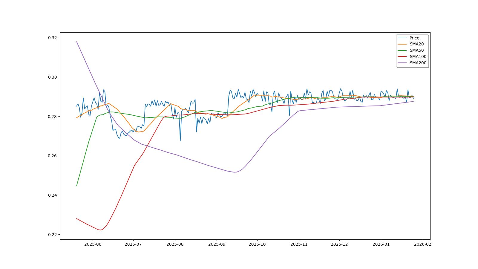 Escoin Token Simple Moving Averages