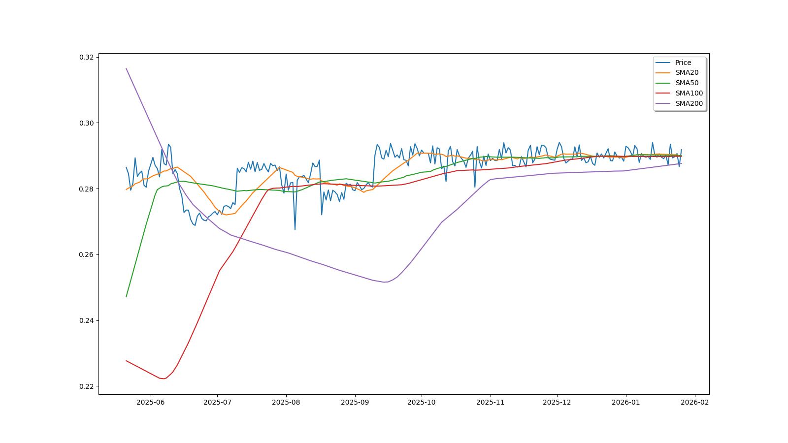 Escoin Token Simple Moving Averages