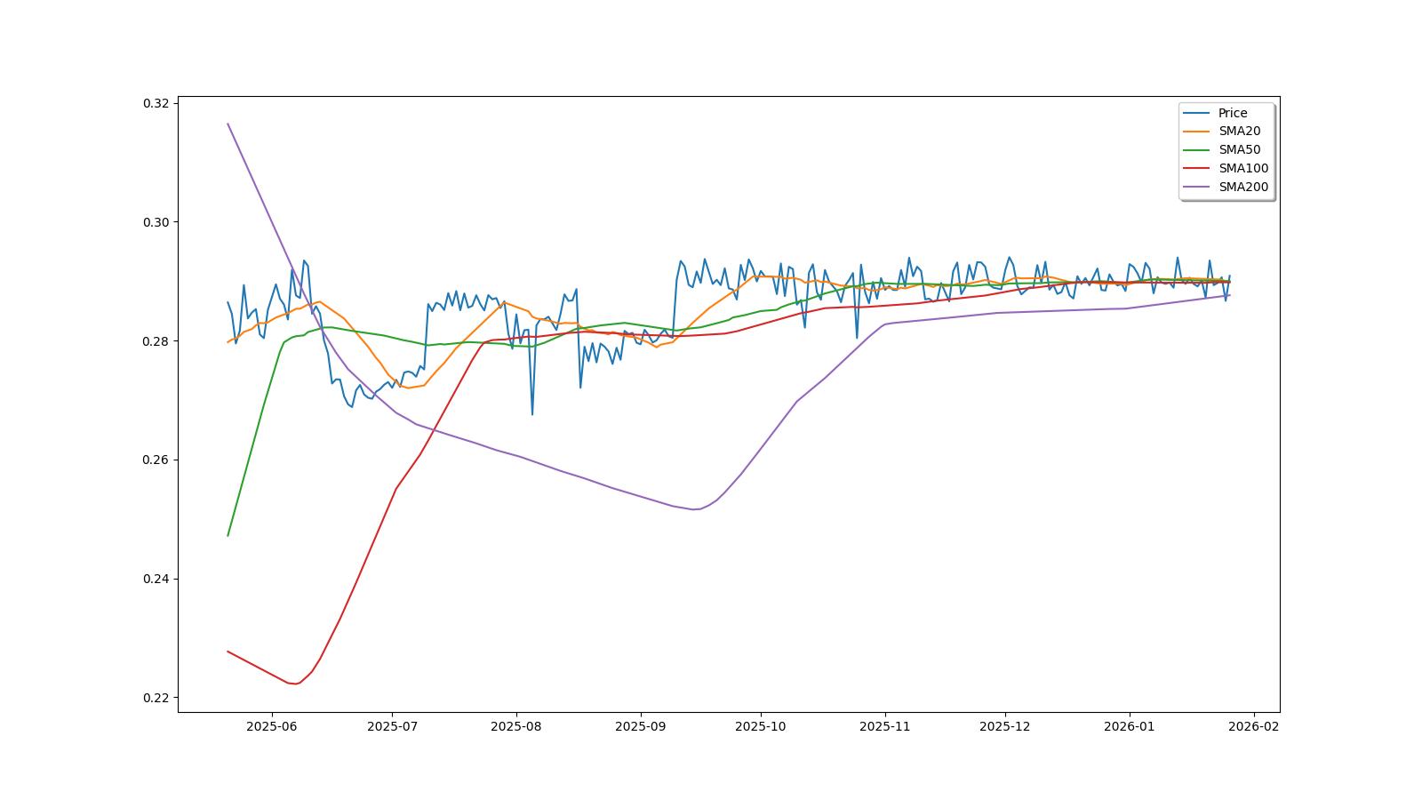 Escoin Token Simple Moving Averages