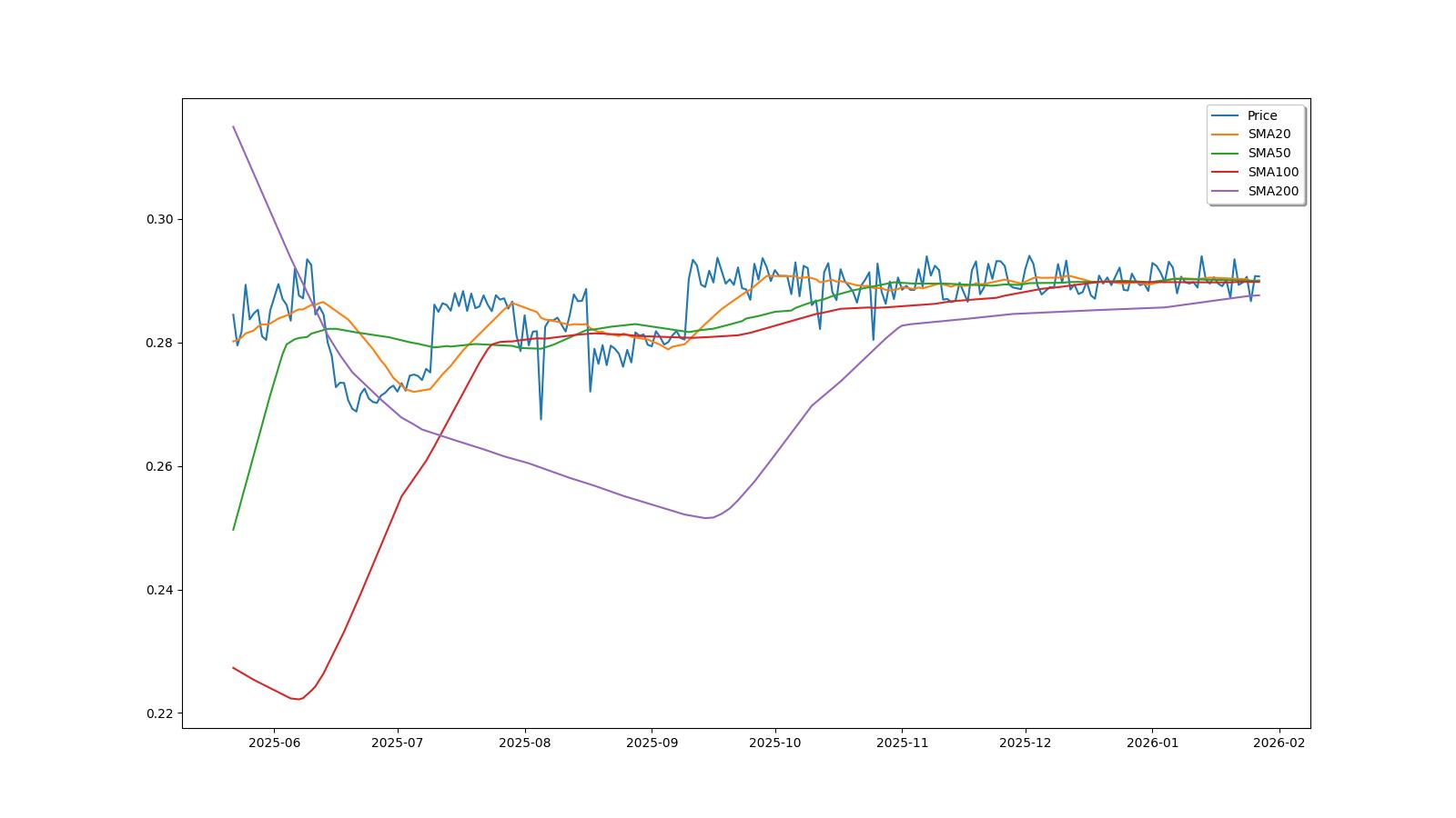 Escoin Token Simple Moving Averages