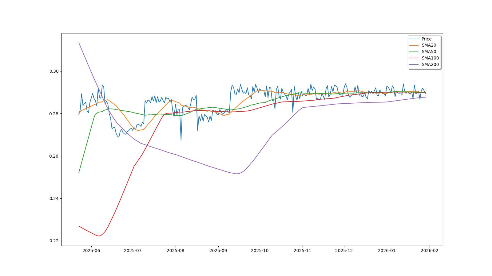 Escoin Token Simple Moving Averages