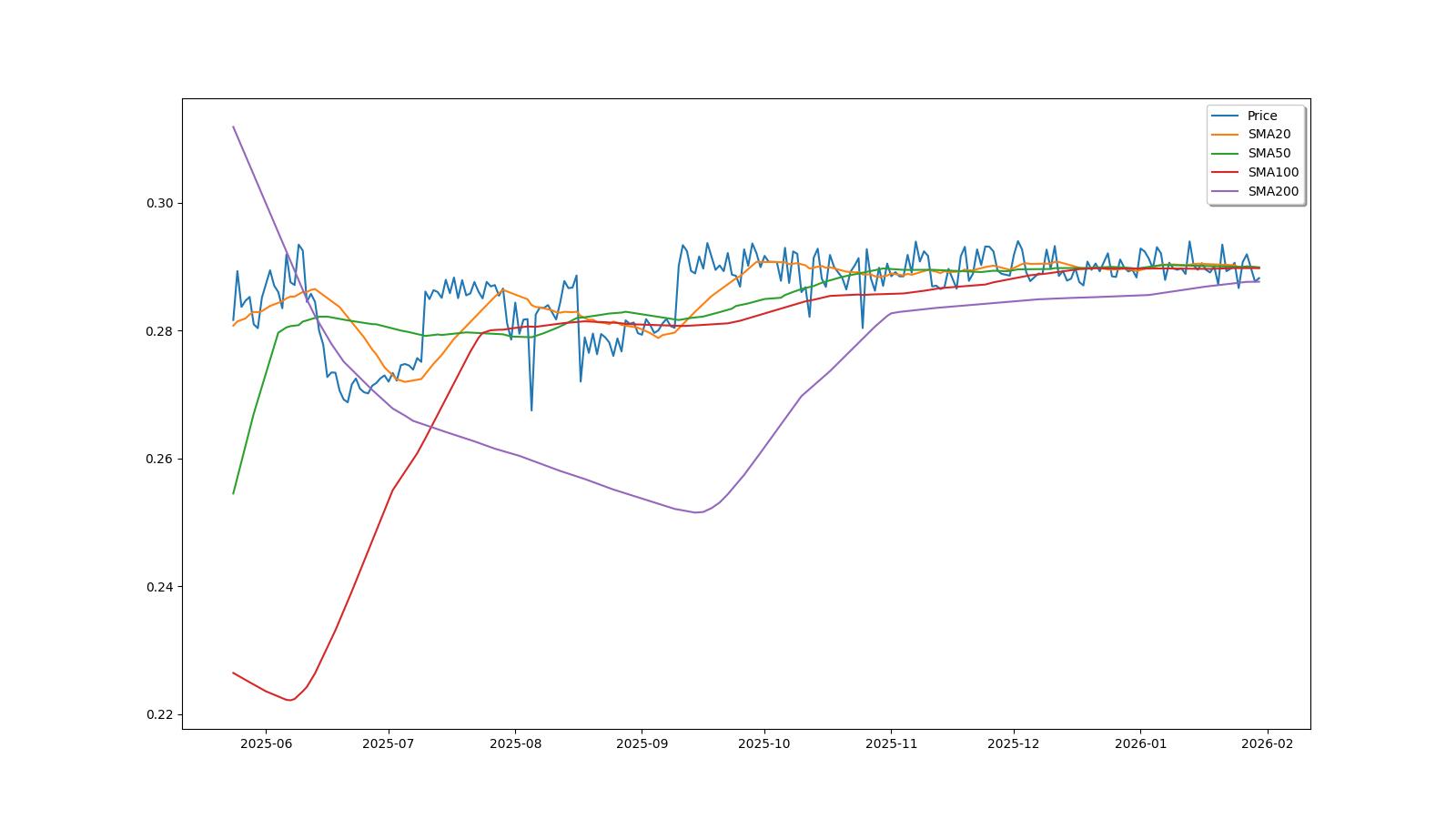 Escoin Token Simple Moving Averages