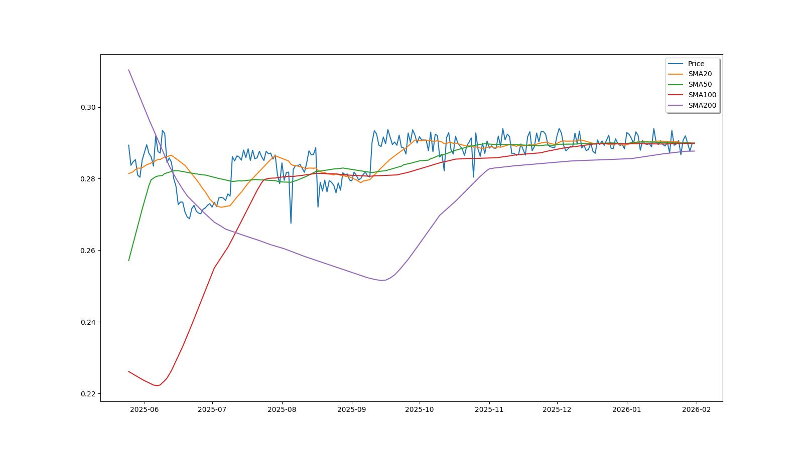 Escoin Token Simple Moving Averages
