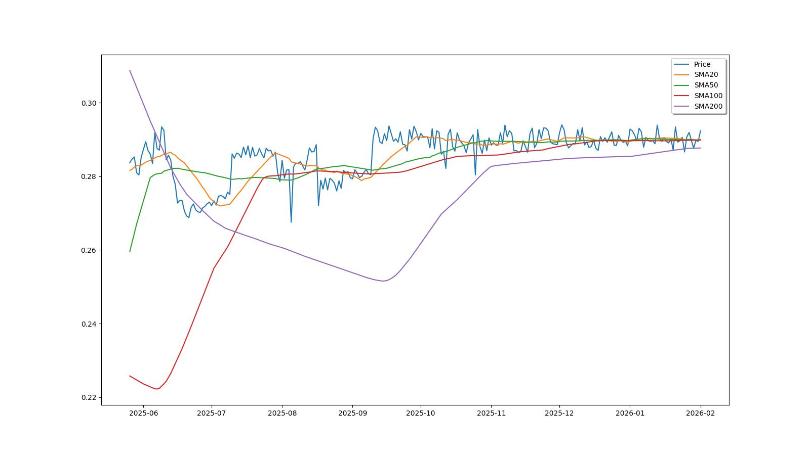Escoin Token Simple Moving Averages
