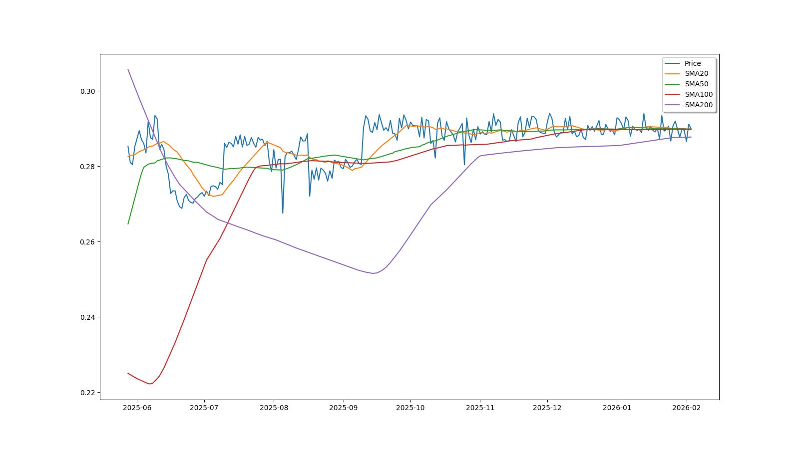 Escoin Token Simple Moving Averages