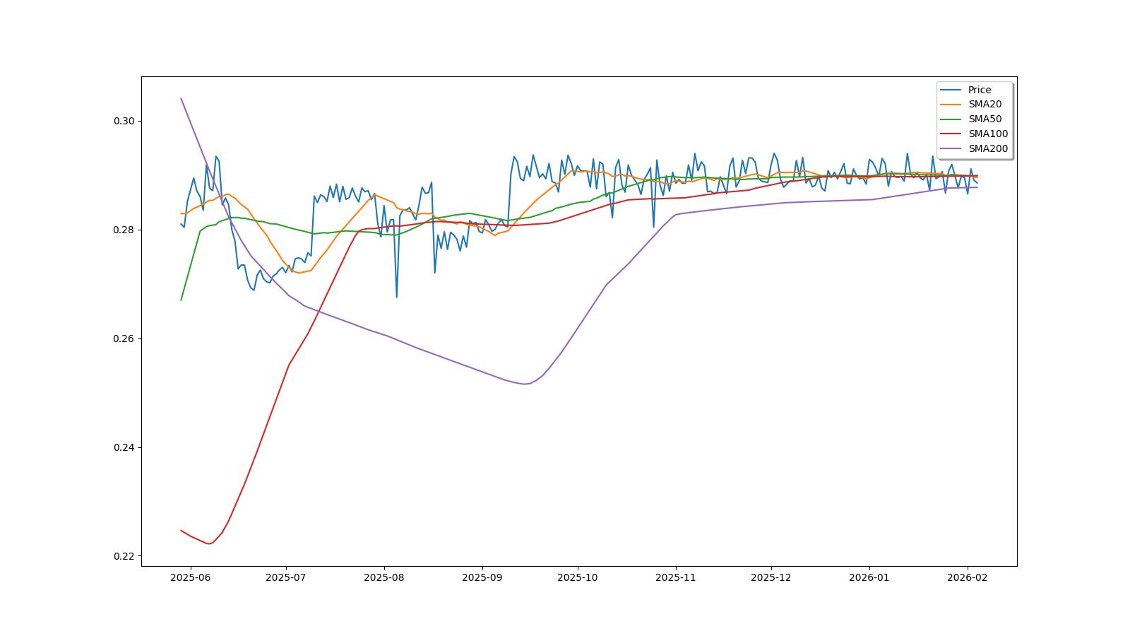 Escoin Token Simple Moving Averages
