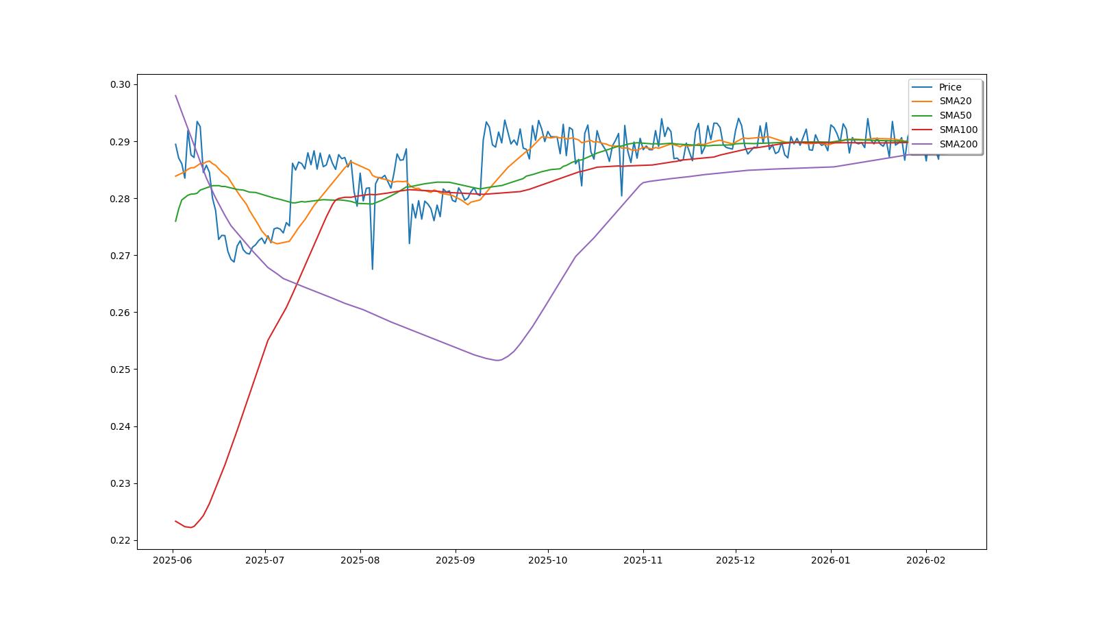 Escoin Token Simple Moving Averages