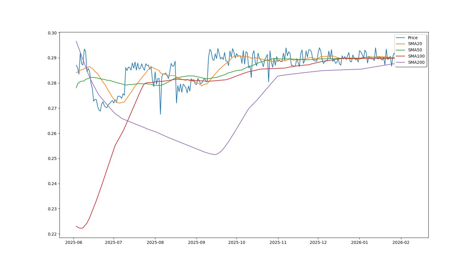 Escoin Token Simple Moving Averages