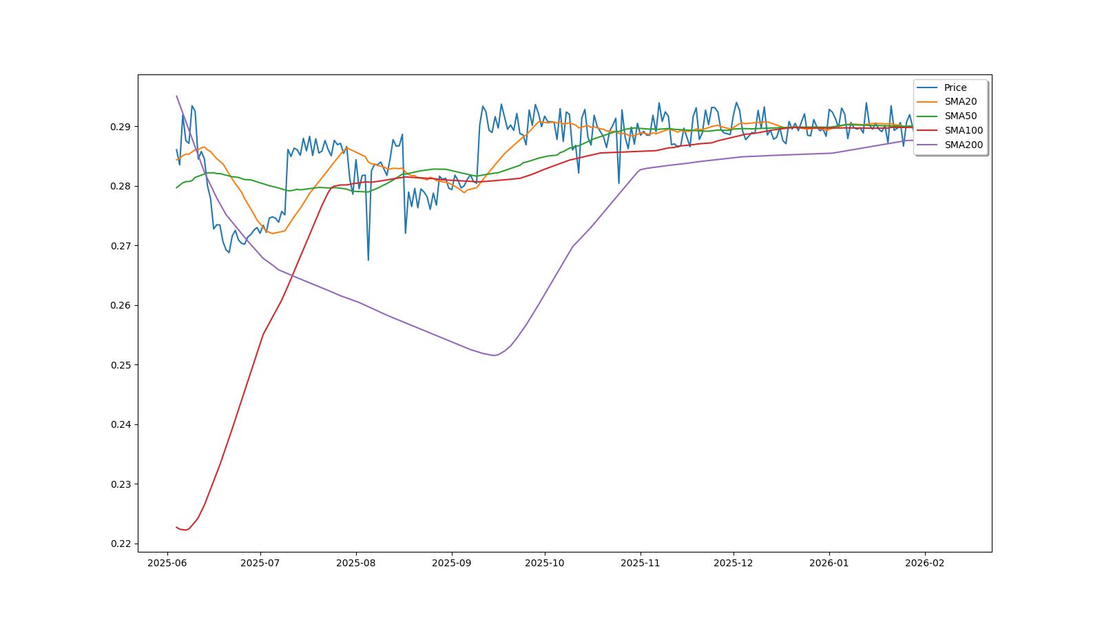 Escoin Token Simple Moving Averages