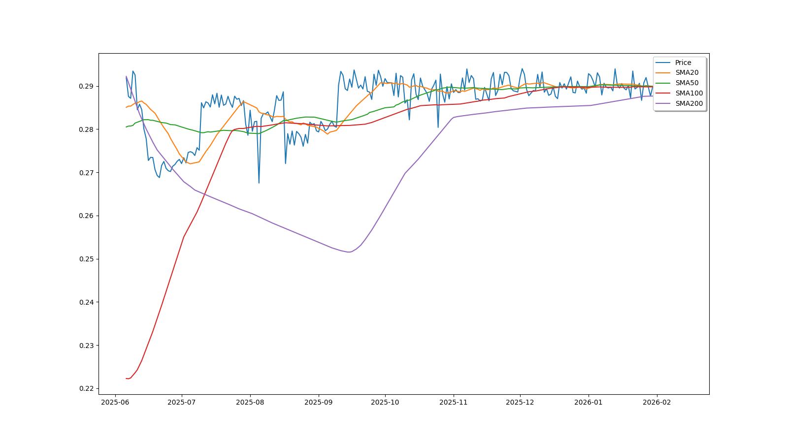 Escoin Token Simple Moving Averages