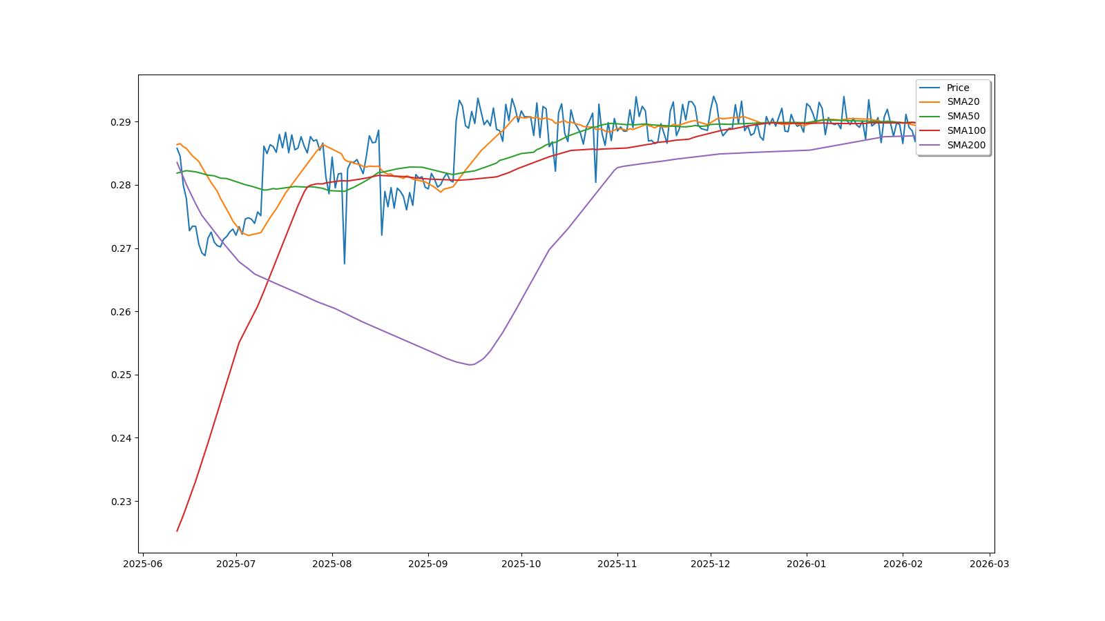 Escoin Token Simple Moving Averages