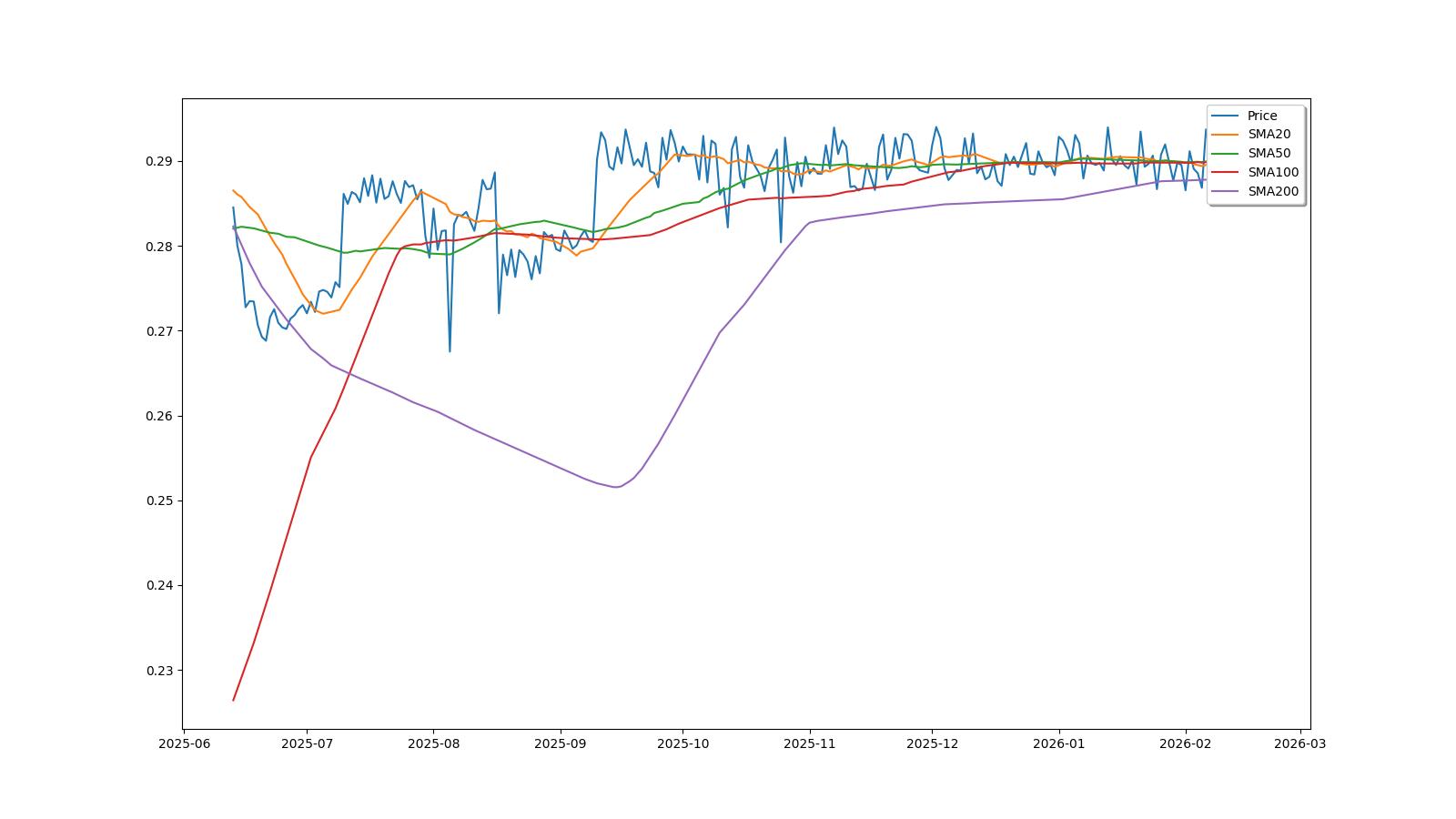 Escoin Token Simple Moving Averages