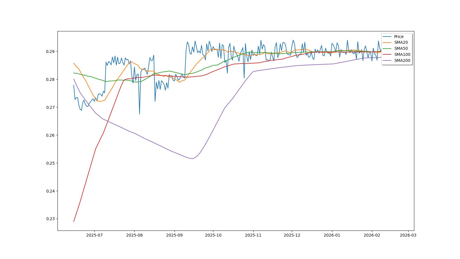 Escoin Token Simple Moving Averages
