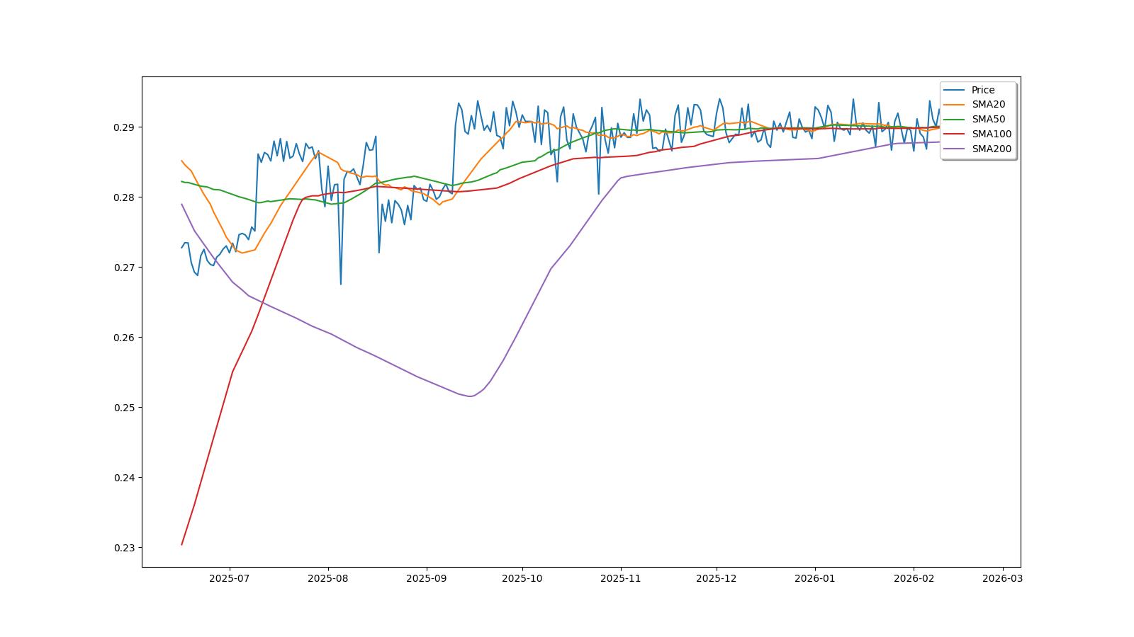 Escoin Token Simple Moving Averages