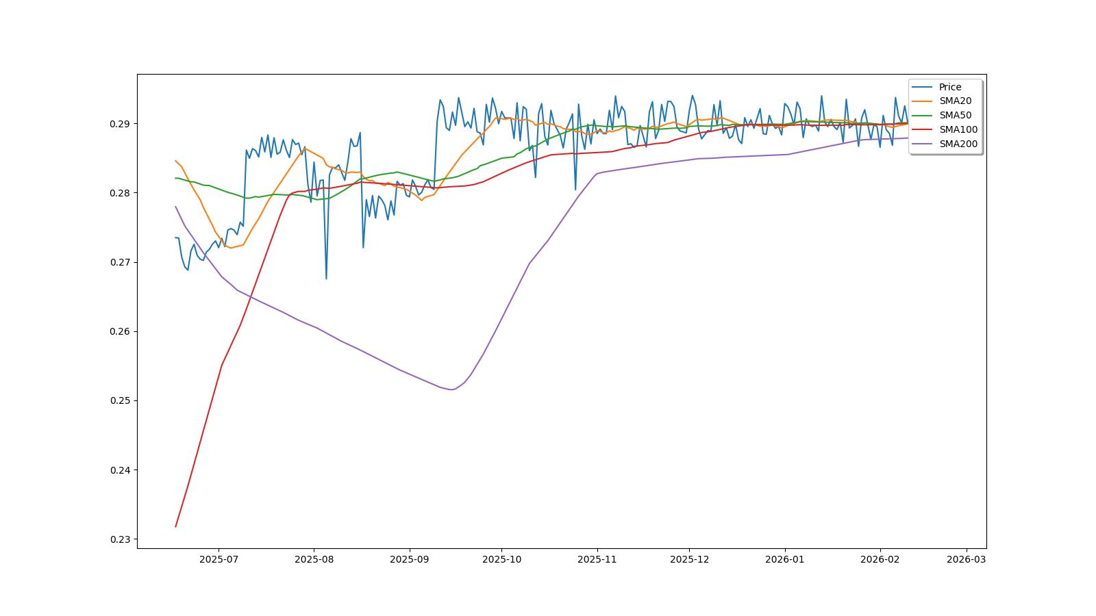 Escoin Token Simple Moving Averages