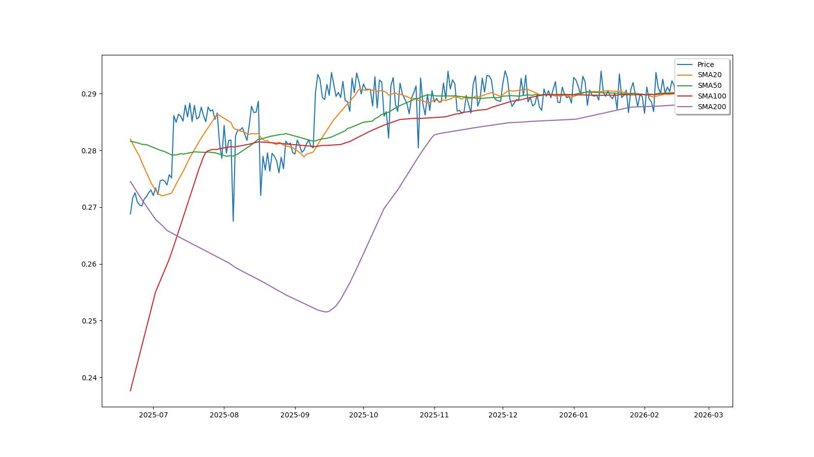 Escoin Token Simple Moving Averages