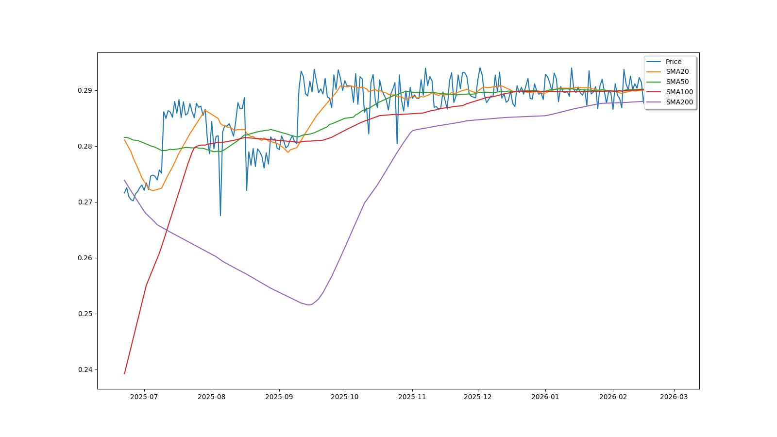 Escoin Token Simple Moving Averages