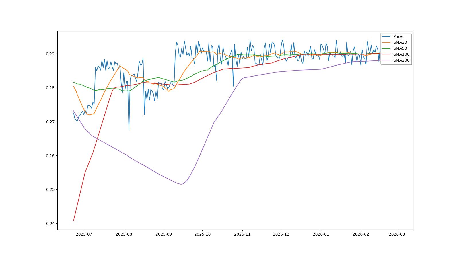 Escoin Token Simple Moving Averages